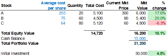 Calculating Portfolio Returns in 4 Easy Steps (Calculation File Included)